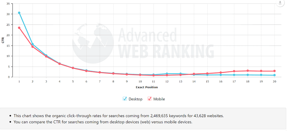 How To SEO Optimize Old Blog Posts To Boost Your Traffic