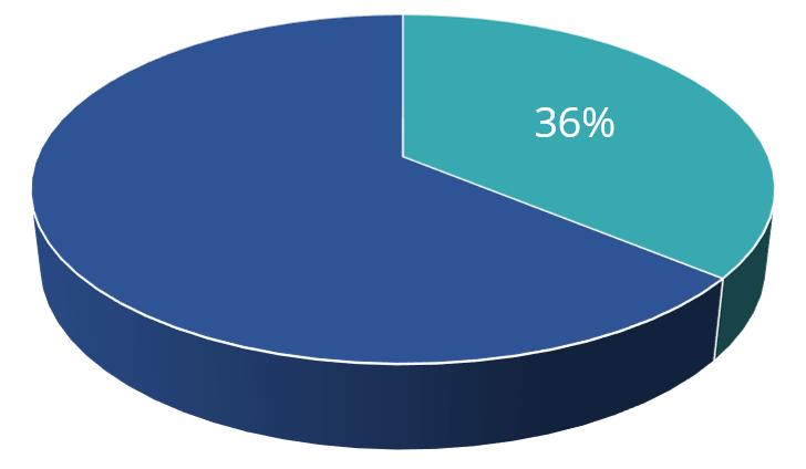We've Cracked the Code of the Most Popular Quizzes
