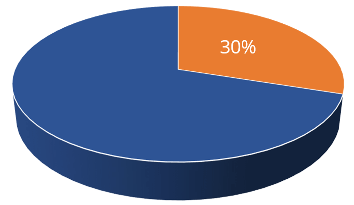 We've Cracked the Code of the Most Popular Quizzes