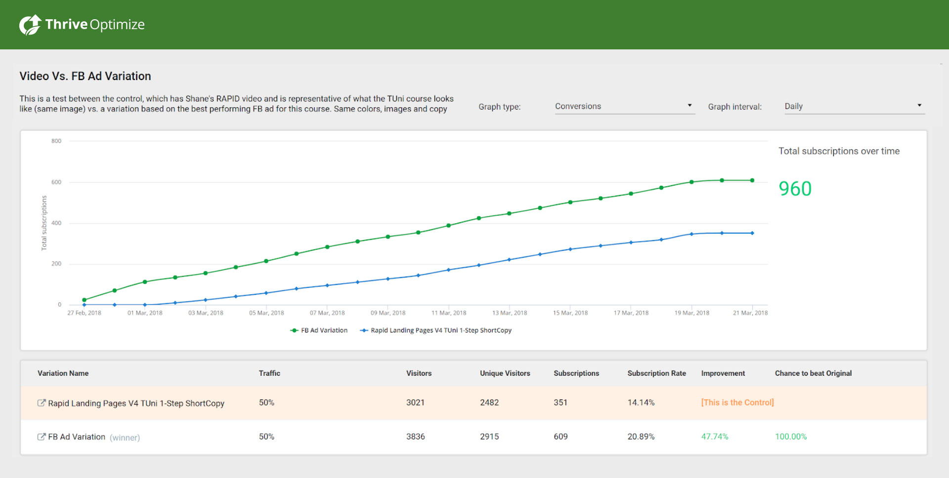 Thrive Optimize - The Best A/B Testing Plugin for WordPress