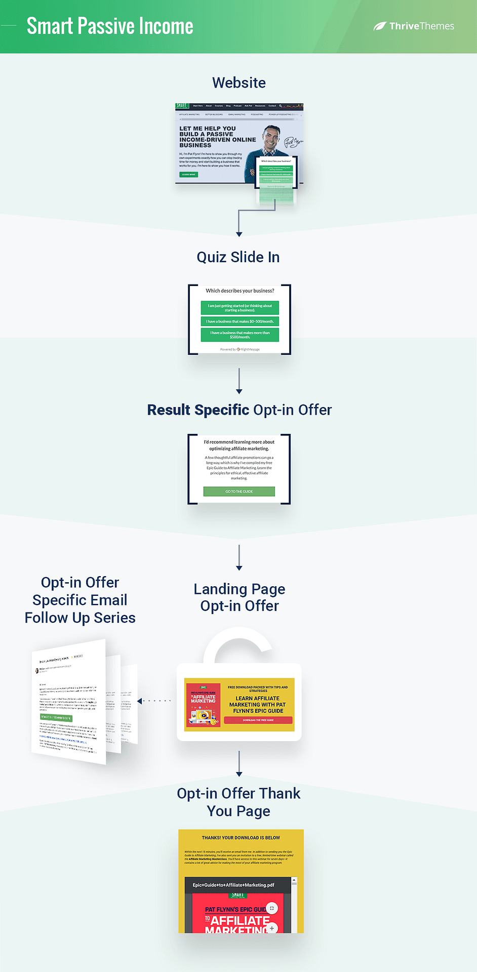 These 5 Quiz Funnels Generate Qualified Leads on Autopilot