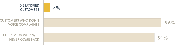 How to Turn an Unhappy Customer Into a Brand Advocate