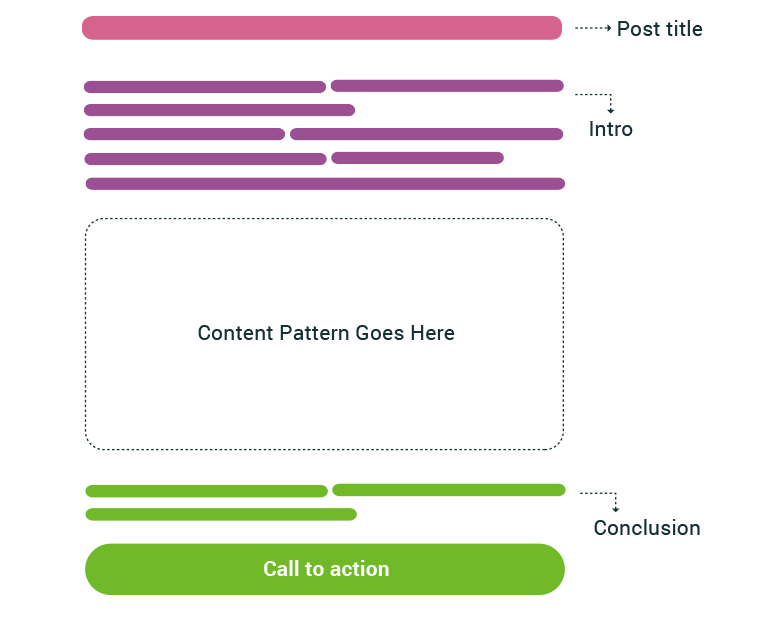 Content Patterns: How to Create Better Content, Faster