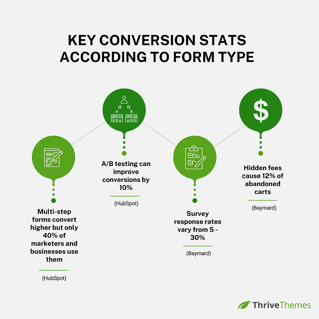 Conversions in 2025: 150+ Stats You Need to Know
