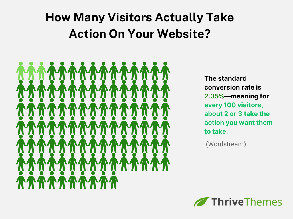 Conversions in 2025: 150+ Stats You Need to Know