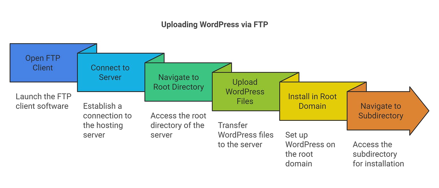How to Install WordPress and Set Up Your Website (Step-By-Step)
