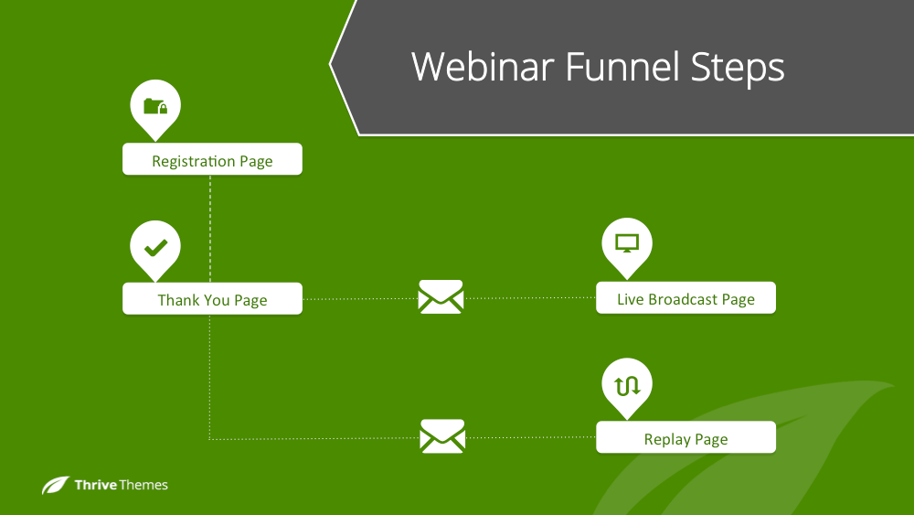How to Create a Webinar Funnel on WordPress (Ultimate Guide)